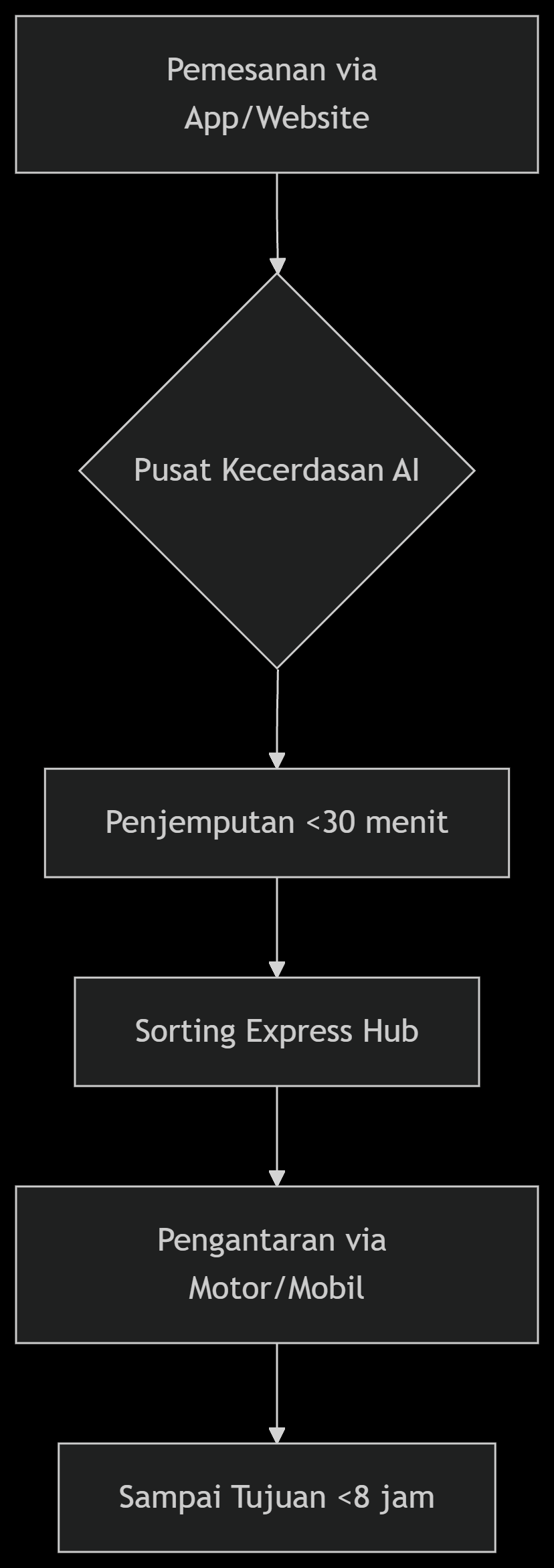 Pengiriman Same Day Terbaik ⋆ Jasa Kirim Same Day Logistik Express 2026